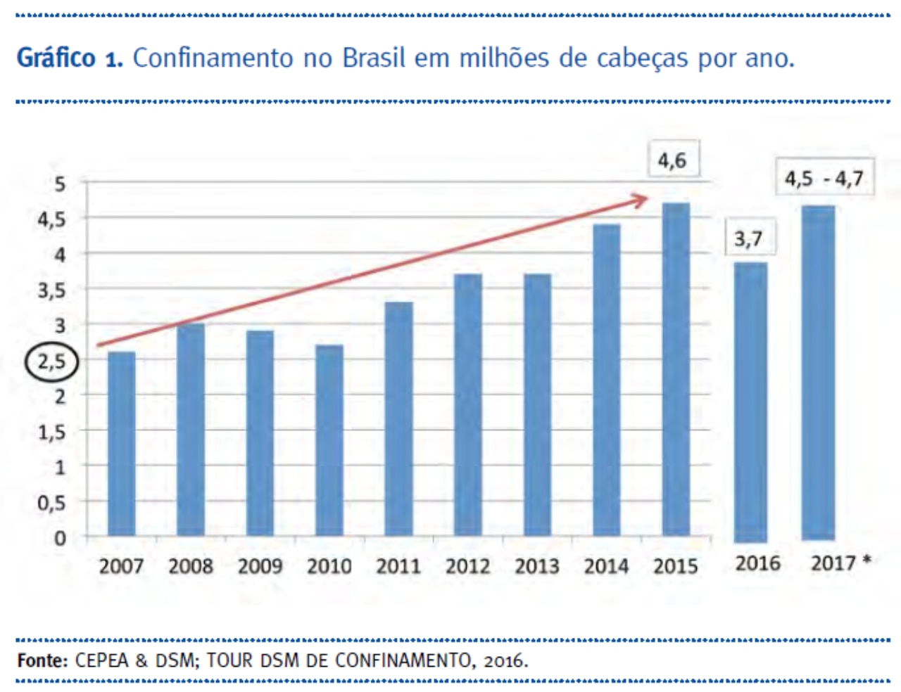 Vantagens zootécnicas e financeiras do confinamento